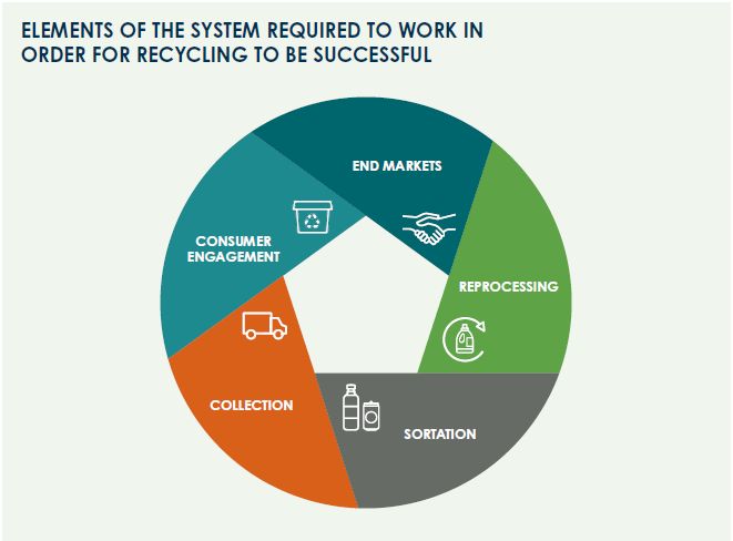The Recycling Partnership Issues Report for Recycling Revolution and a ...